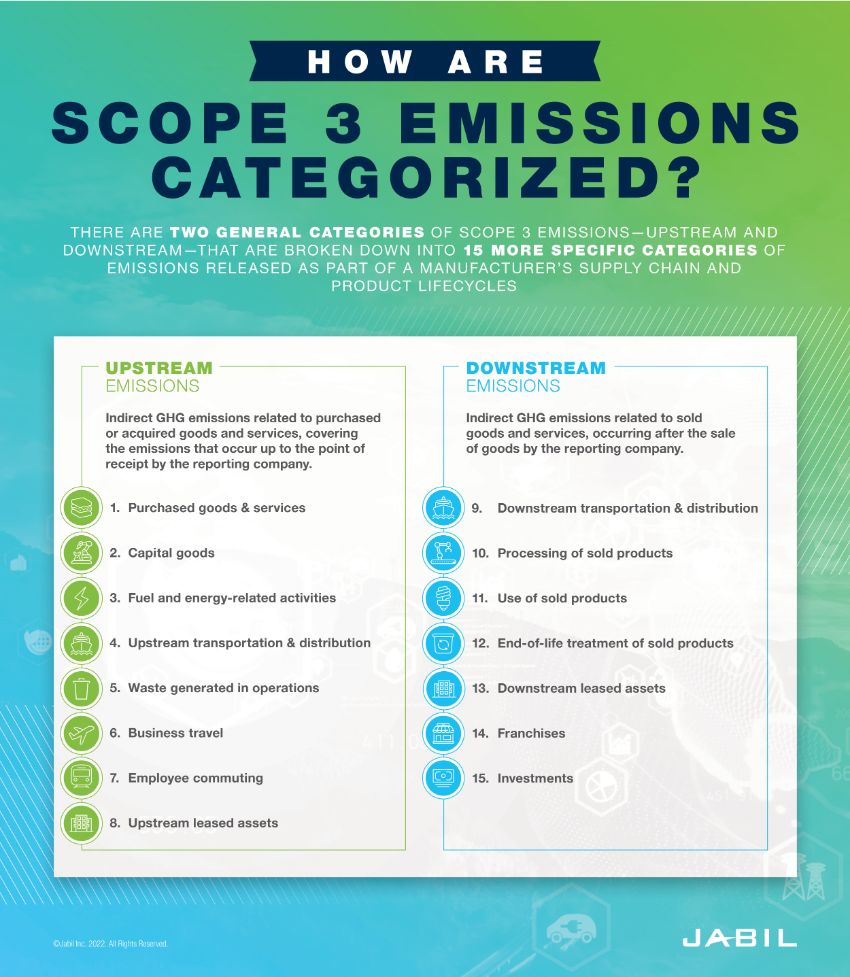 Reducing Scope 3 Emissions is Key to Industrial Decarbonization | Jabil